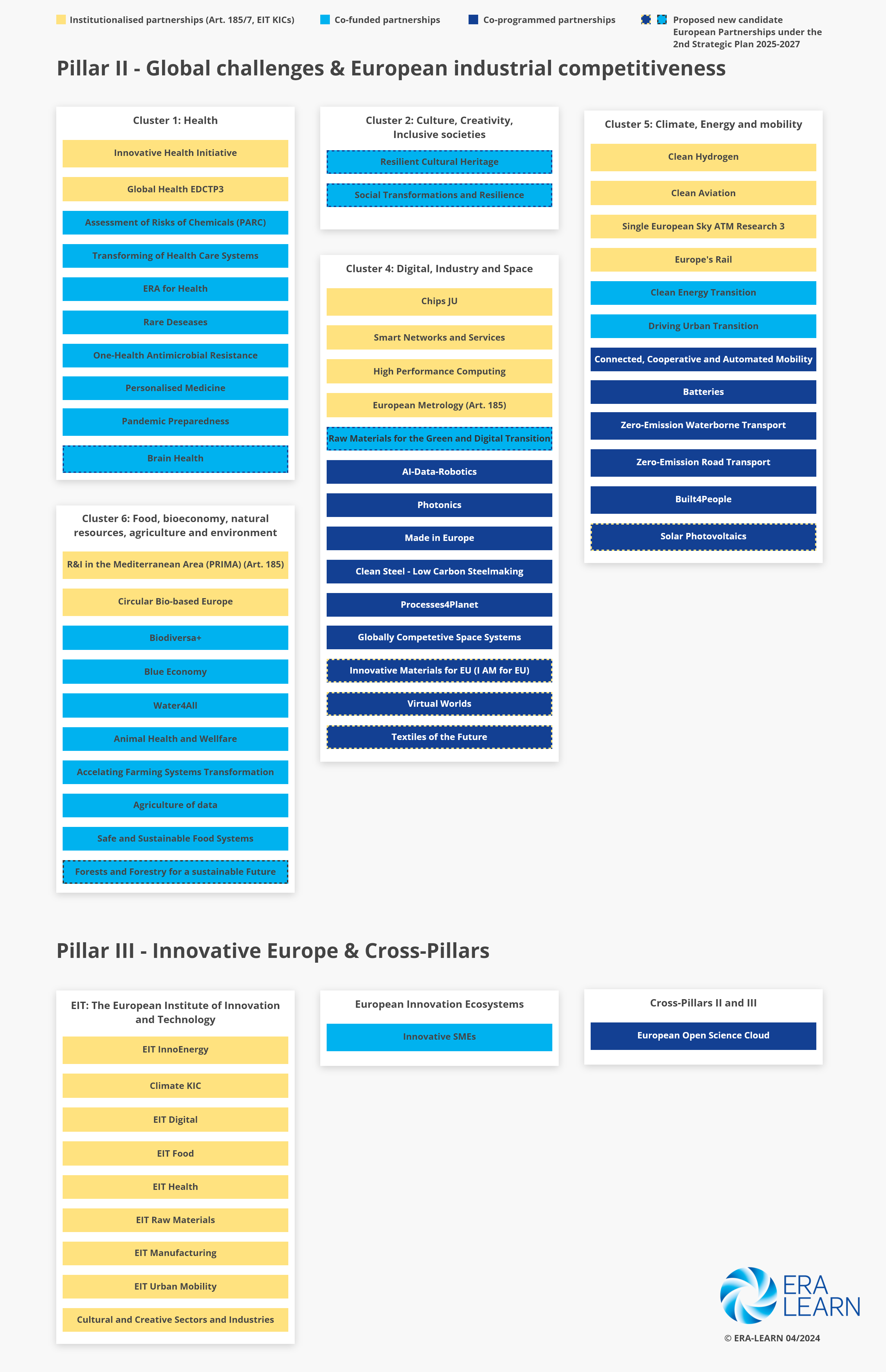 European Partnership Portfolio — ERA-LEARN